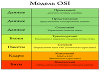 [Основы сетей] 7. Сетевая модель OSI - Learn